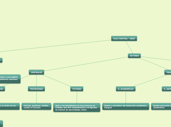AULA VIRTUAL - UDES - Concept Map